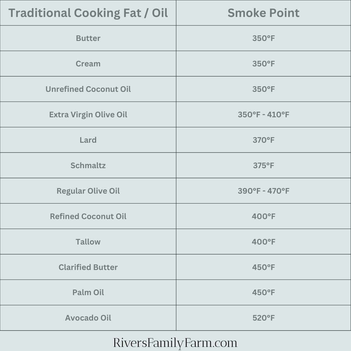 Comparing Smoke Points of Traditional Cooking Fats and Oils - Rivers ...