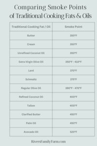 Comparing Smoke Points of Traditional Cooking Fats and Oils - Rivers ...