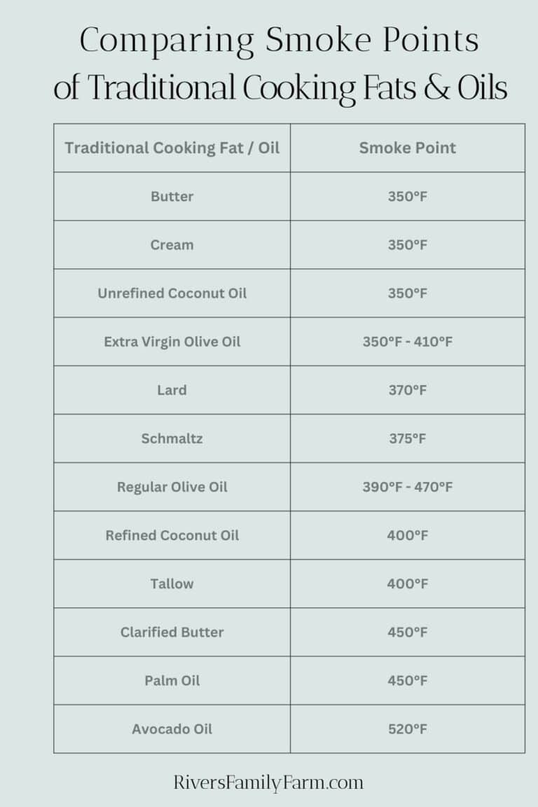 Comparing Smoke Points of Traditional Cooking Fats and Oils - Rivers ...